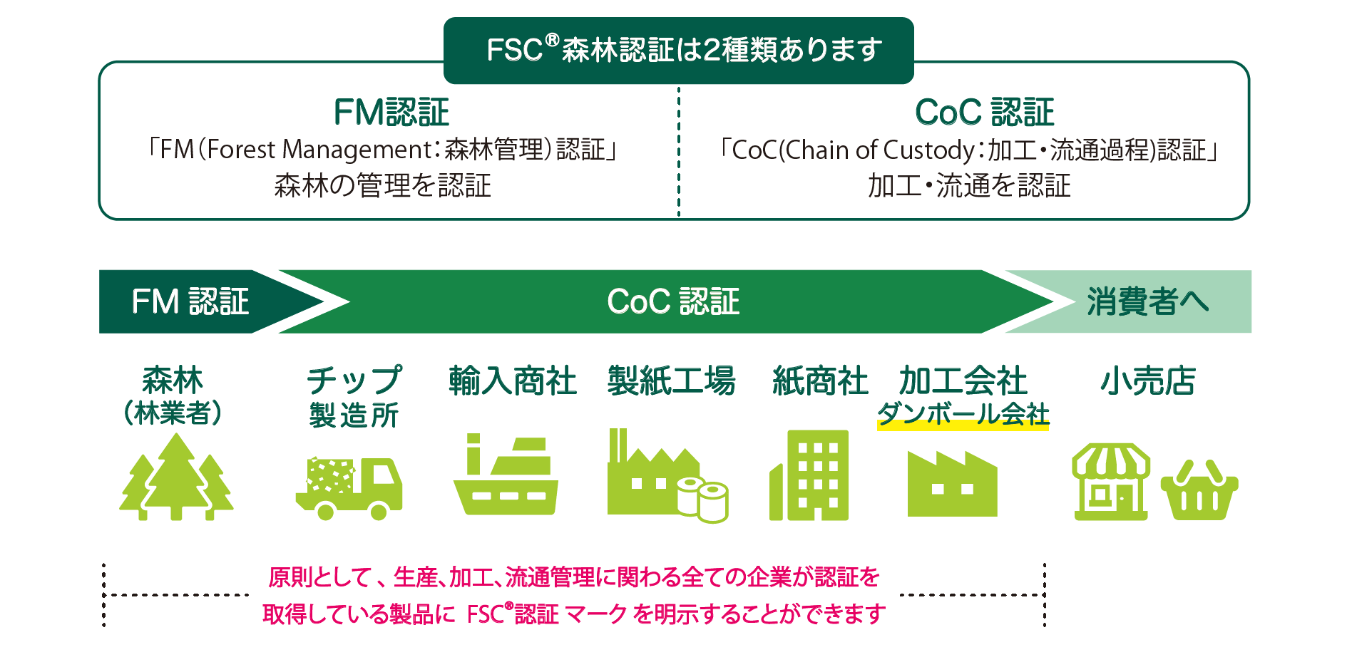 九州ダンボール株式会社は『FSC®森林認証』を取得しています。 | 九州ダンボール株式会社（KDP）